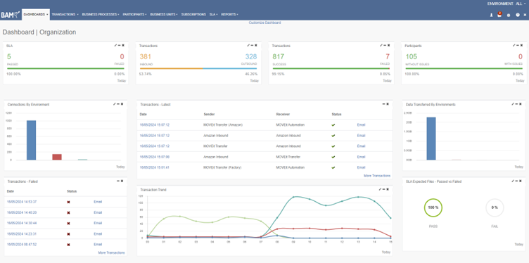 What is Dashboarding and Analytics for MFT?