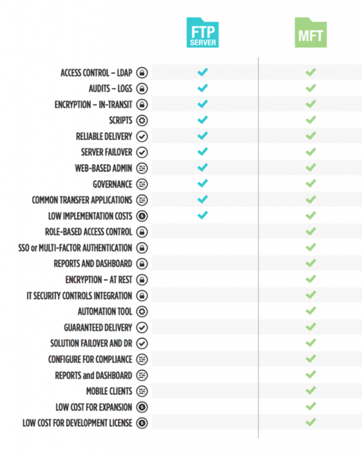 FTP vs. MFT: What's the Difference?