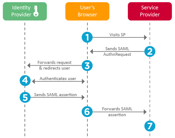 How do I set up SAML authentication for MOVEit & Azure AD?