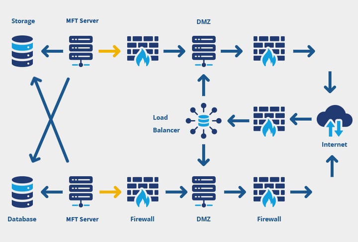 What is Managed File Transfer (MFT) - Independent Expert Advice