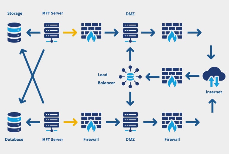 What is Managed File Transfer (MFT) - Independent Expert Advice